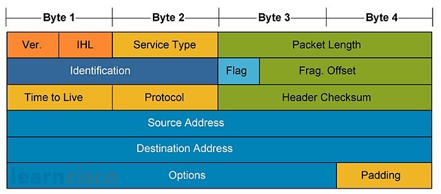 TCP vs UDP | TCP 3 Way Handshake | ICND1 100-105