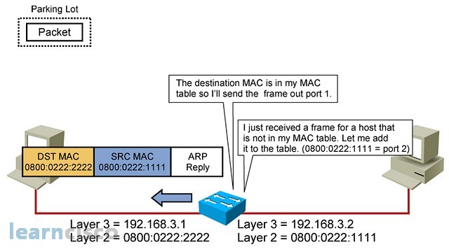 Network Switches Explained | Packet Switching | ICND1 100-105