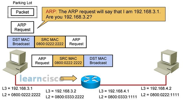 How IP Routing Process Works - Step-by-Step Guide | ICND1 100-105