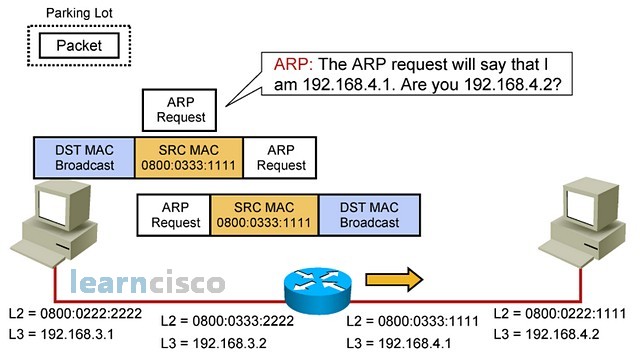 How IP Routing Process Works - Step-by-Step Guide | ICND1 100-105