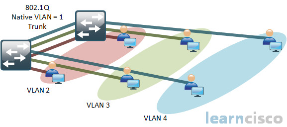 Native VLAN | VLAN Trunking | Switchport Mode Trunk | ICND2 200-105