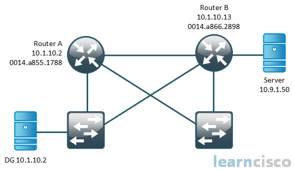 Router Redundancy | Gateway Load Balancing | ICND2 200-105