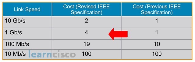 Performance with Spanning-Tree | ICND1 100-105