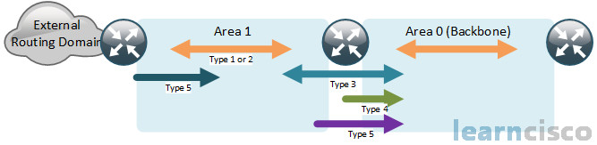 OSPF LSA Types in Cisco Multi-Area Environment | ICND2 200-105
