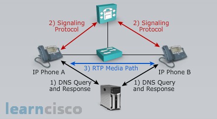 SCCP Call Flow and Call Legs | CICD 210-060