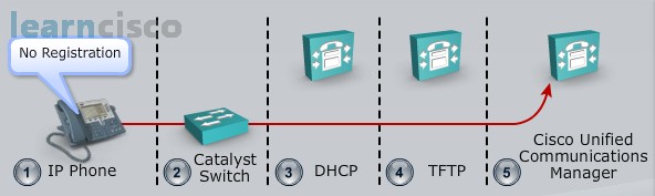 Troubleshooting IP Phone Registration | CICD 210-060