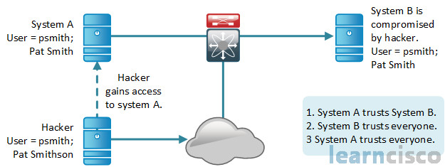 Spoofing, Man-in-the-Middle, Botnets, DoS and DDoS Explained | IINS 210-260
