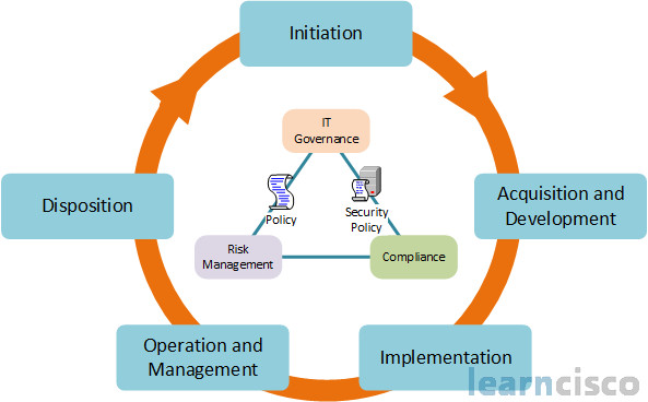 Secure Network Life-Cycle | IINS 210-260