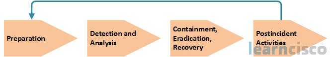 Security Testing and Incident Response | IINS 210-260