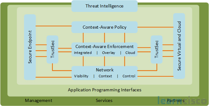 Cisco Context-Aware Security, TrustSec, SecureX | IINS 210-260