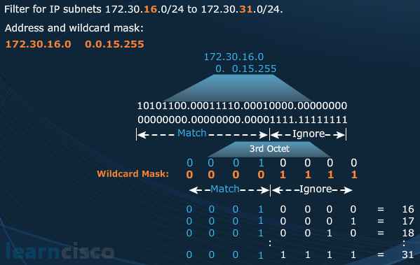 ACL Abbreviation and Masking - learncisco.net