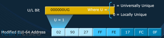 IPv6 Address Types | Unicast, Anycast, EUI-64 - learncisco.net