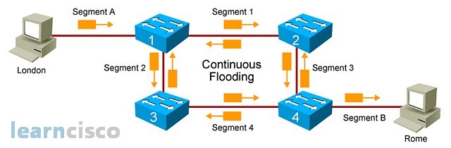 Cisco 3 Layer Model - Core, Distribution, Access - learncisco.net
