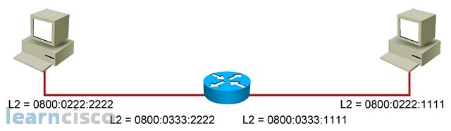 How IP Routing Process Works - Step-by-Step Guide - learncisco.net