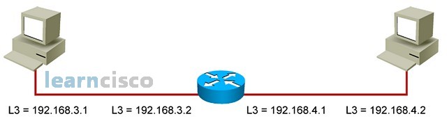 How IP Routing Process Works - Step-by-Step Guide - learncisco.net