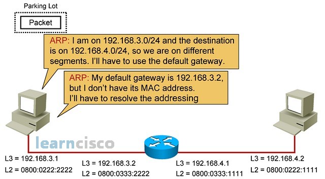 How IP Routing Process Works - Step-by-Step Guide - learncisco.net
