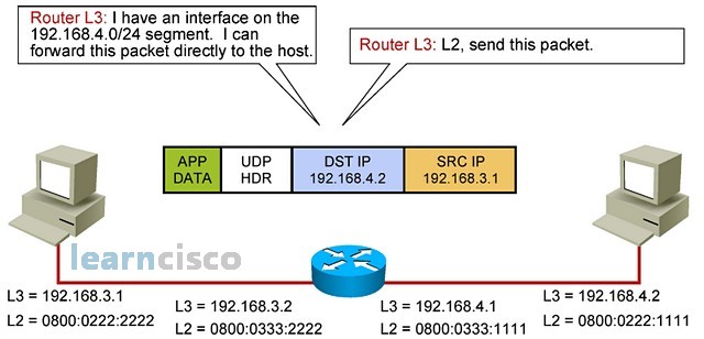 How IP Routing Process Works - Step-by-Step Guide - learncisco.net