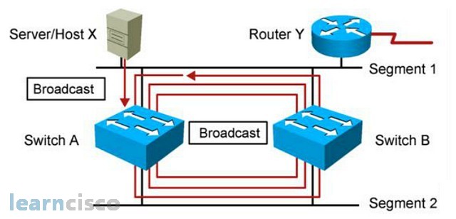 Performance with Spanning-Tree - learncisco.net
