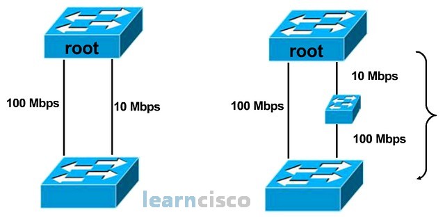 Performance with Spanning-Tree - learncisco.net