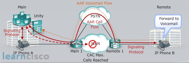AAR Call Flow - learncisco.net