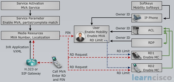 CUCM Mobile Voice Access (MVA) Explained - learncisco.net